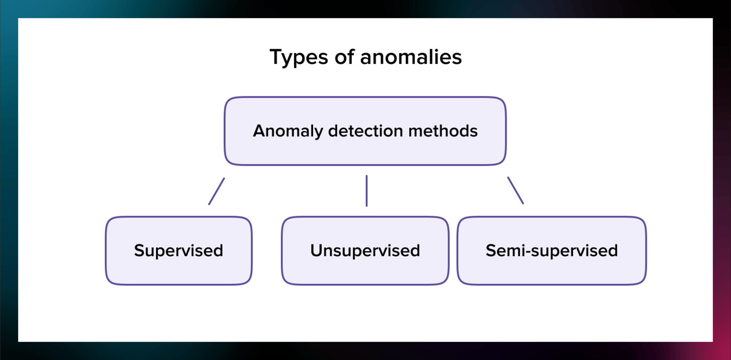 Anomaly Detection In Machine Learning