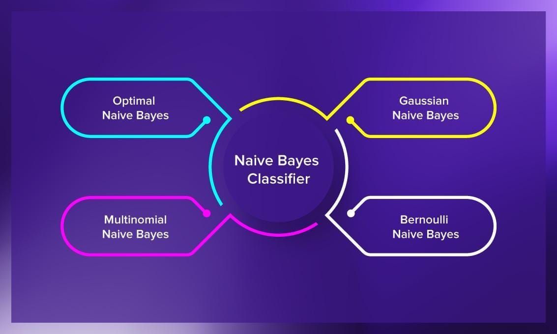 Naive Bayes Algorithm In Machine Learning 2023 